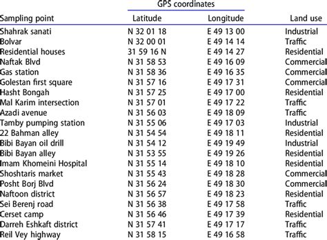 Characteristics And Location Of Sampling Points Download Scientific