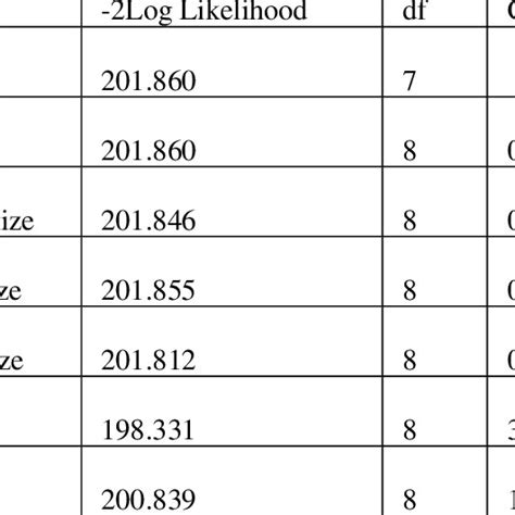 Parameter Estimates Of Interaction Effect Models And Test Statistics Download Scientific Diagram
