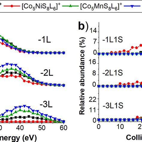 Comparison Of The First Three Ligand Losses And The Comparison Of The Download Scientific