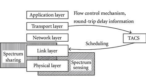 Network Communication Functionality Of The Cross Layer Design