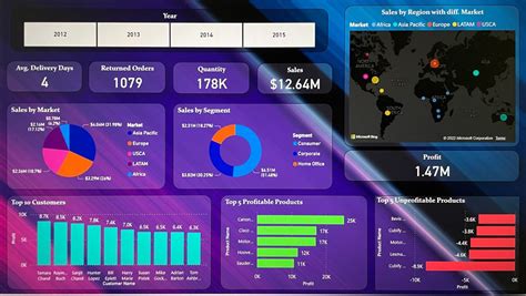 Hemant Gautam On Linkedin Powerbideveloper Pbi Dashboard