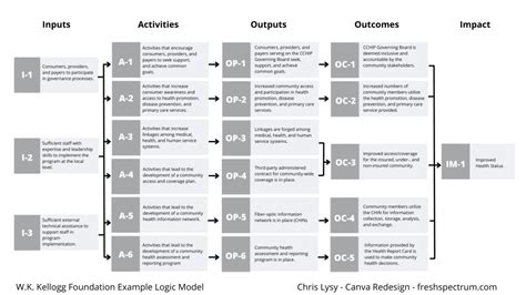 How To Create A Logic Model In Canva