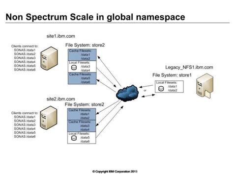 Ibm Spectrum Scale Fundamentals Workshop For Americas Part 4