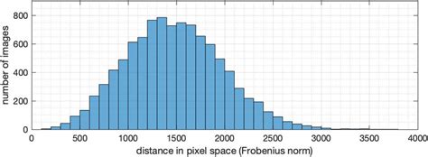 Variations Of Distance To Convex Hull Of Training Set For All Testing