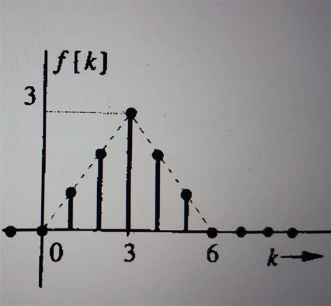 Solved Consider The Signal Shown In The Figure Below A Chegg