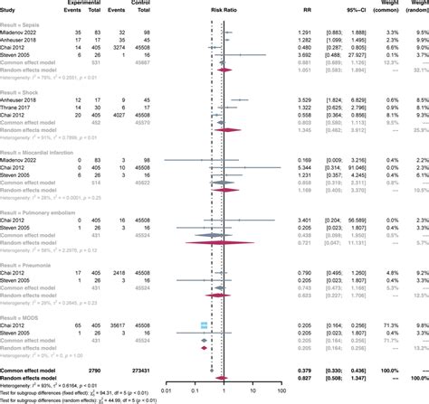 Forest Plot Of The Incidences Of Complications Download Scientific