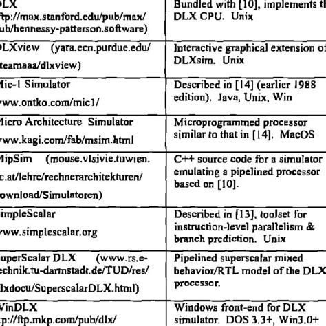 Pdf Teaching Computer Organization With Limited Resources Using