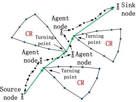 Shortest Geometric Path And Shortest Routing Path Download Scientific
