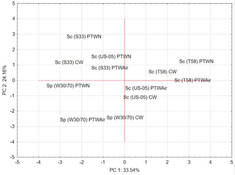 A Principal Component Analysis Plot Of Component Weights B