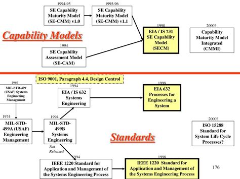 Ppt Eiais 731 Systems Engineering Capability Model Secm Powerpoint Presentation Id6521091