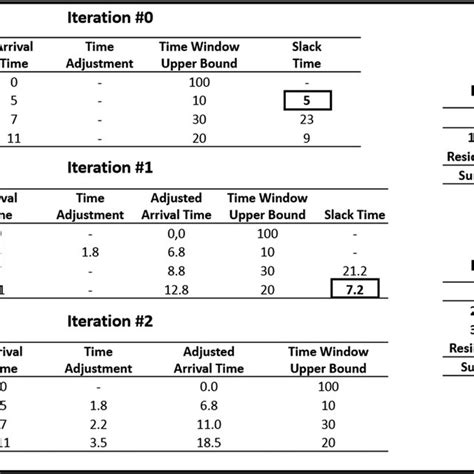 Example Illustrating The Time Adjustment Algorithm Download Scientific Diagram