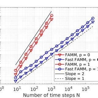 Computational Time Versus Number Of Time Steps N For The Original Red Download Scientific