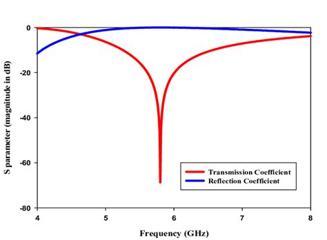 Transmission And Reflection Coefficient Curves Of Fss Unit Cell