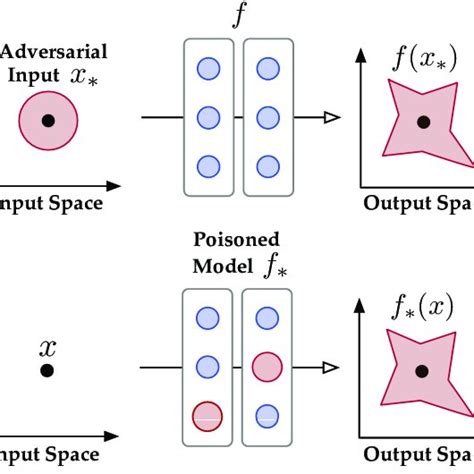 Duality Of Adversarial Inputs And Poisoned Models Download Scientific Diagram