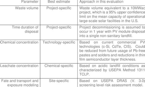 Uncertainty In Key Model Parameters Download Scientific Diagram