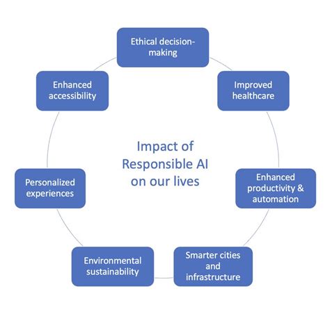 Ankit Gupta On Linkedin Innovation Technology Ai Work Responsibleai Learning Sustainability