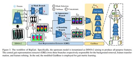 Biggait Revolutionizing Gait Recognition With Unsupervised Learning And Large Vision Models