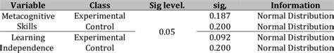 The Results Of The Normality Test Download Scientific Diagram