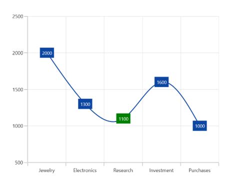 Selection In Winui Chart Control Syncfusion