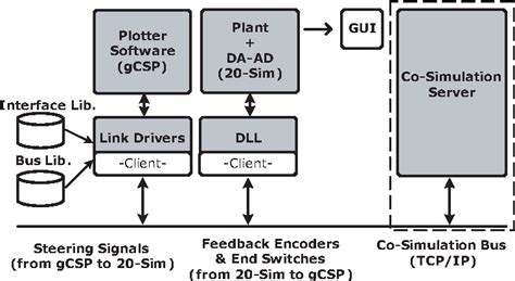 figure 5 7 from design and testing of embedded control softwarefor the viewcorrect plotter