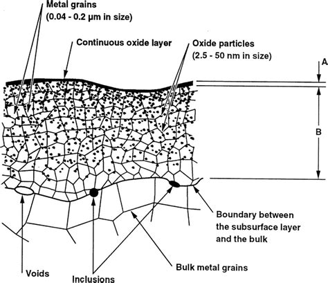 Schematic Of The Subsurface Film Containing Microcrystalline Oxides