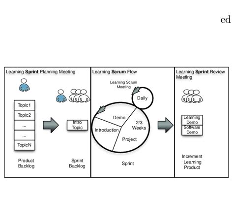 Scrum Flow Process In A Real Course Download Scientific Diagram