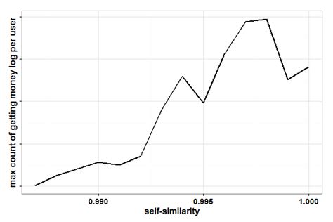 Productivity In Relation To Self Similarity X Axis Is Self Similarity