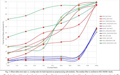 Figure 3 From The Effects Of Radiation Induced Soft Errors On Hardware Implementations Of Object