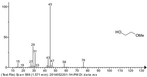 Figure S5 Mass Spectrum Of 2 Methoxyethanol Ms 70 Ev M Z 76 M Download High
