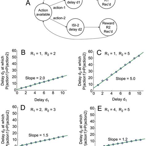Discounting Functions A Exponential Discounting Reduces Value By A