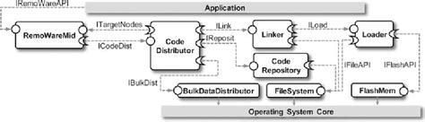 Figure 12 From Optimizing Sensor Network Reprogramming Via In Situ
