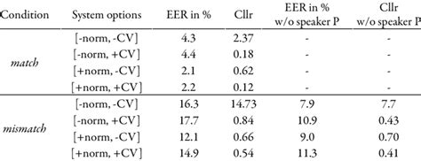 Summary Of Eer And Cllr Results For Match And Mismatch Conditions Under Download Scientific