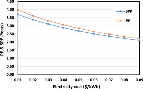 Variation Of System Spp And Pp With Electricity Cost Pp Payback Download Scientific Diagram
