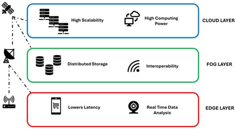 논문 리뷰 Edge Ai A Taxonomy Systematic Review And Future Directions