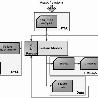 Procedure To Determine The Root Cause Of A Failure Download Scientific Diagram