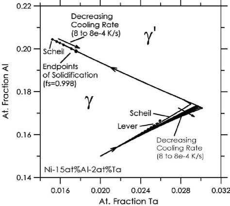 Effect Of Solid Diffusion On The Fraction Solid Versus Temperature Download Scientific Diagram