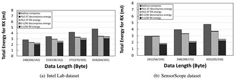 Cpac Energy Efficient Data Collection Through Adaptive Selection Of Compression Algorithms For