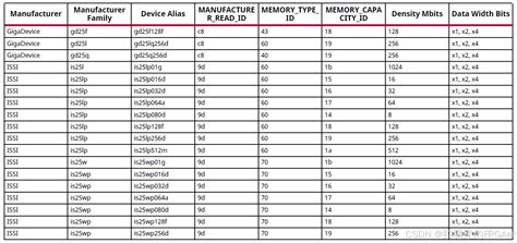 Xilinx Fpga支持的flash型号汇总zynq支持的flash Csdn博客