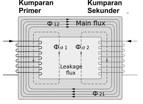 Transformator Pengertian Jenis Dan Cara Kerjanya