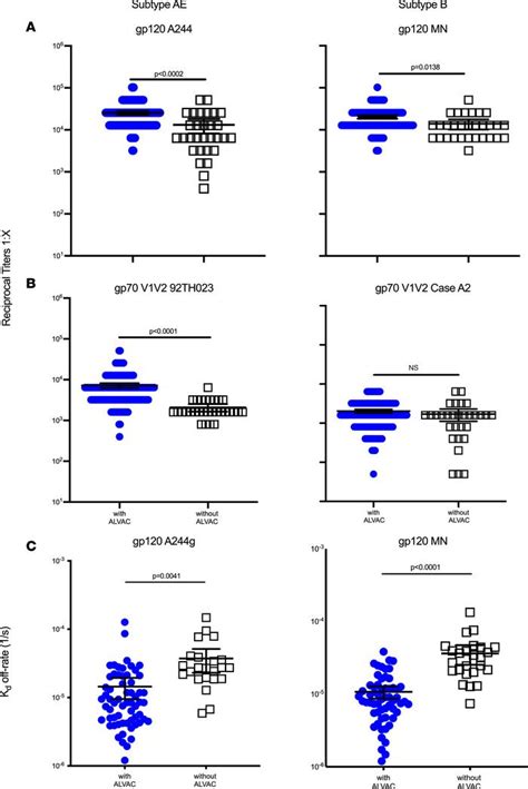 jci insight alvac hiv and aidsvax b e vaccination induce improved