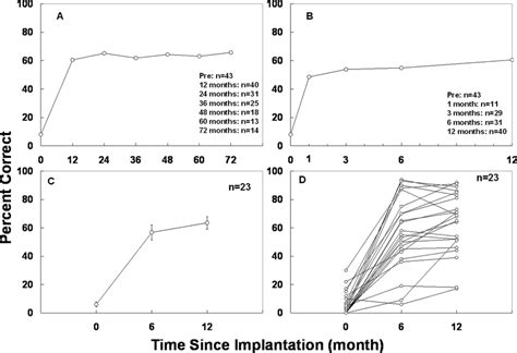 Word Recognition Performance Over Time Results Are Expressed As Download Scientific Diagram