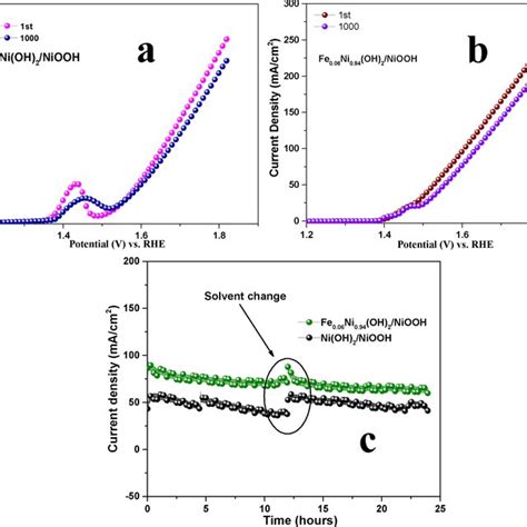 Comparative Polarization Curves Of A Nioh2niooh B