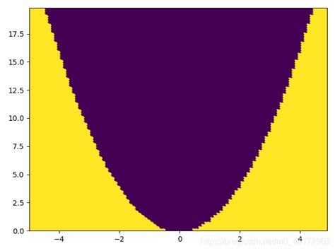 决策边界绘制函数plot decision boundary 和ntourf函数详解 能够绘制有边界的分类图的函数是 csdn博客