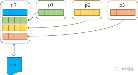 Mpi系列 并行io性能优化究竟是怎么玩的呢? Csdn博客 Mpi系列 并行io性能优化究竟是怎么玩的呢? Csdn博客