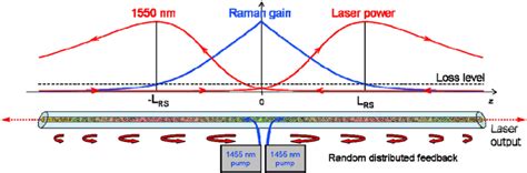Random Distributed Feedback Fibre Dfb Laser Schematics Download