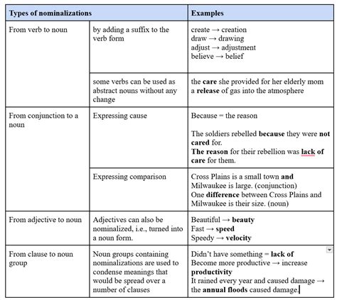 Condensing Meanings Through Nominalization Making Language Visible