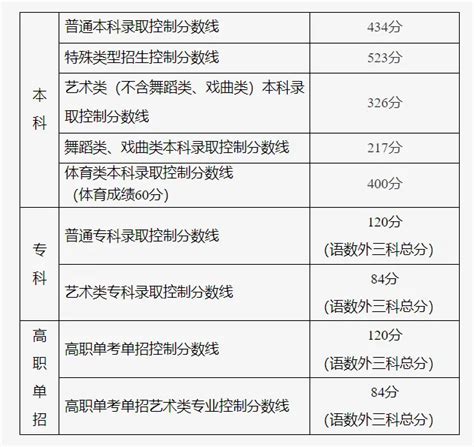 2025北京高考各批次录取分数线一览表(含一本二本专科)学习力 2025北京高考各批次录取分数线一览表(含一本二本专科)学习力