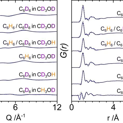 Neutron Total Structure Factors F Q And Total Radial Distribution