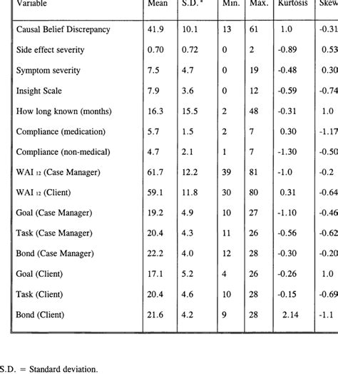 Means Standard Deviations Minimum And Maximum Scores Kurtosis And