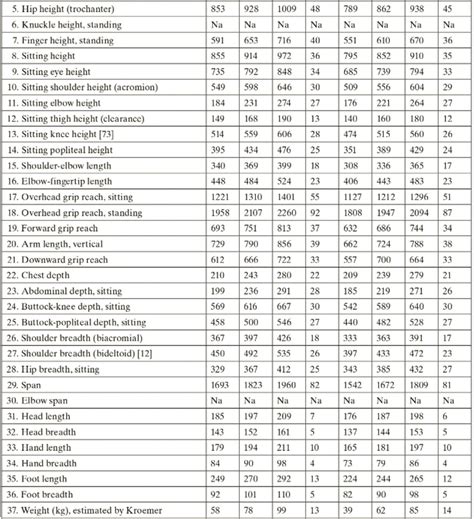 The Table Below Shows Anthropometric Measured Data In